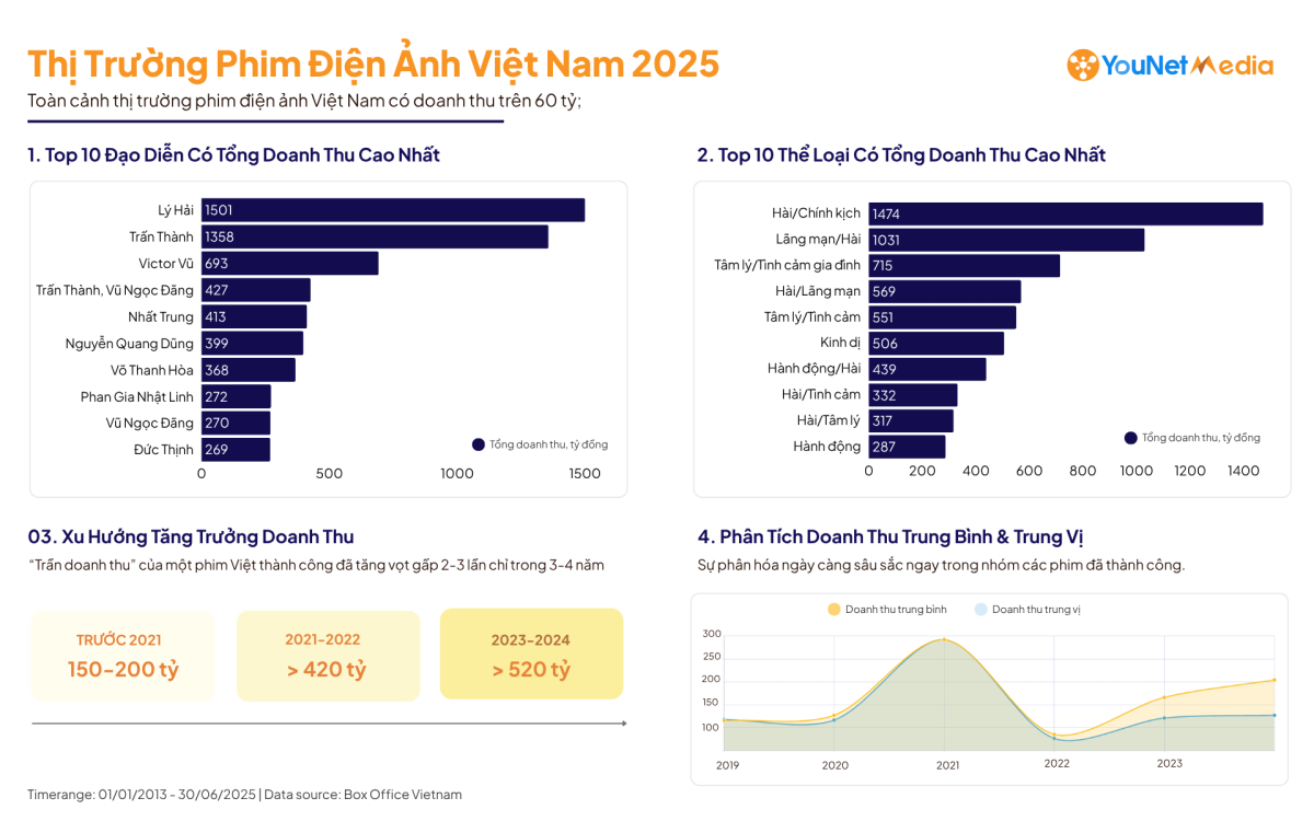 Vietnam Box Office Data Map: From Lat Mat 8 to Detective Kien - What Is ...